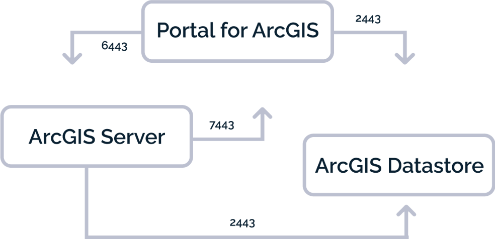 A Simple Guide to Esri's Complex ArcGIS Enterprise Hardening Guide