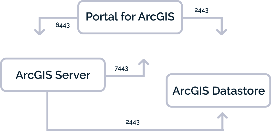 A Simple Guide to Esri's Complex ArcGIS Enterprise Hardening Guide