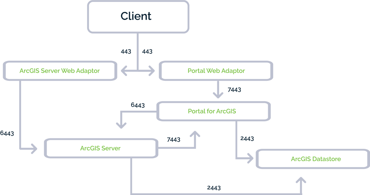 A Simple Guide to Esri's Complex ArcGIS Enterprise Hardening Guide