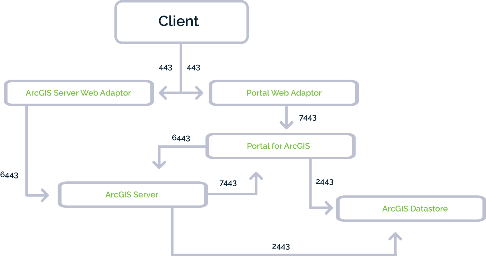 A Simple Guide to Esri's Complex ArcGIS Enterprise Hardening Guide
